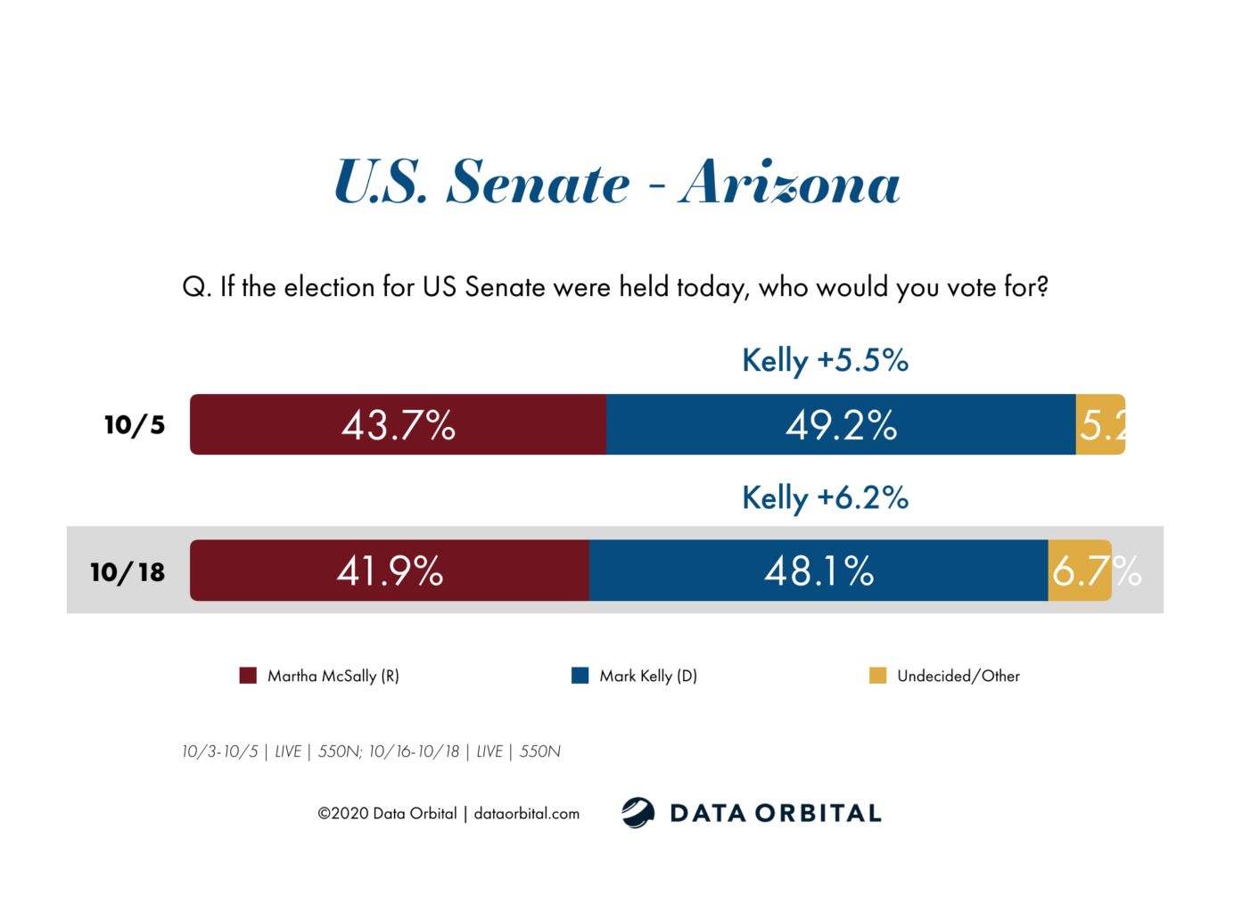 BREAKING: In Arizona, Presidential and U.S. Races Still Tight Two Weeks ...