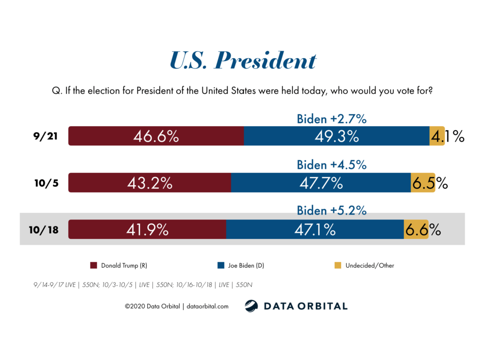 BREAKING: In Arizona, Presidential and U.S. Races Still Tight Two Weeks ...